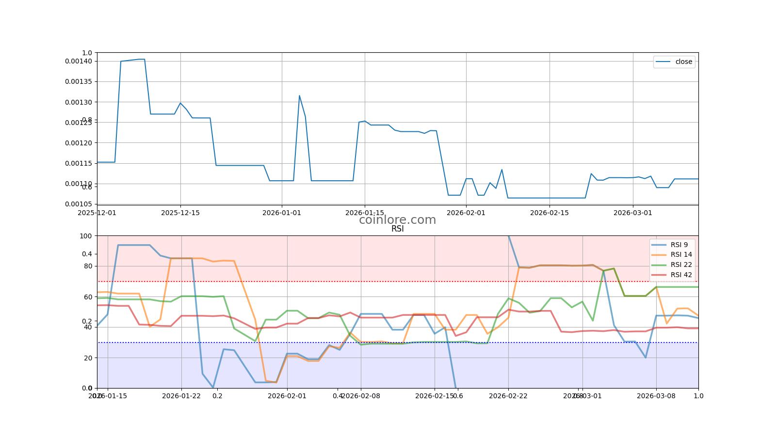 O3 Swap RSI indicator