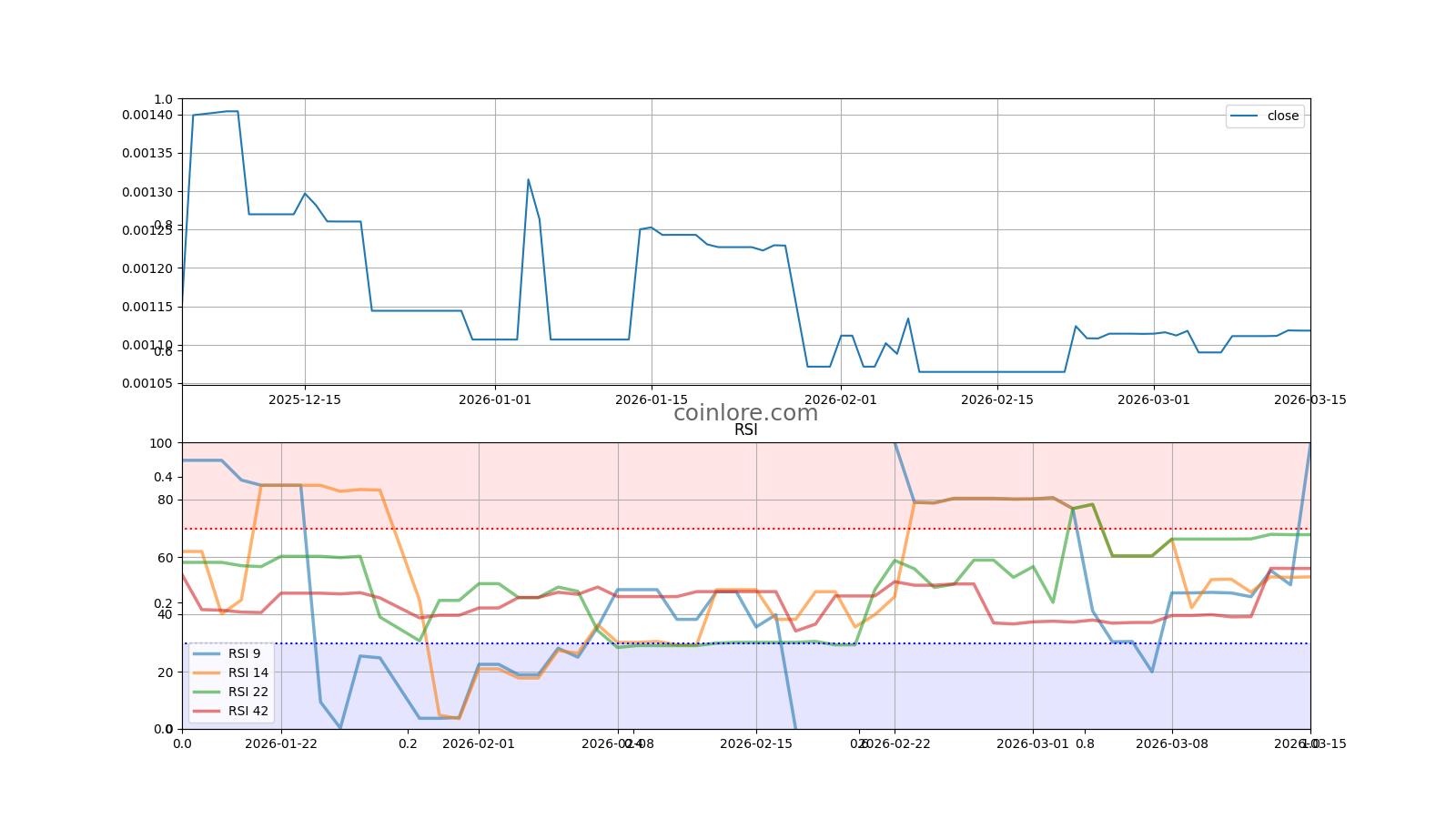O3 Swap RSI indicator