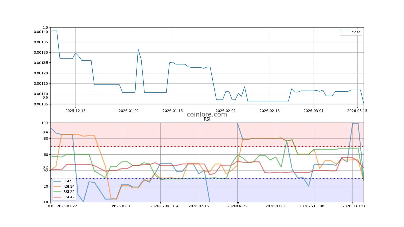 O3 Swap RSI indicator