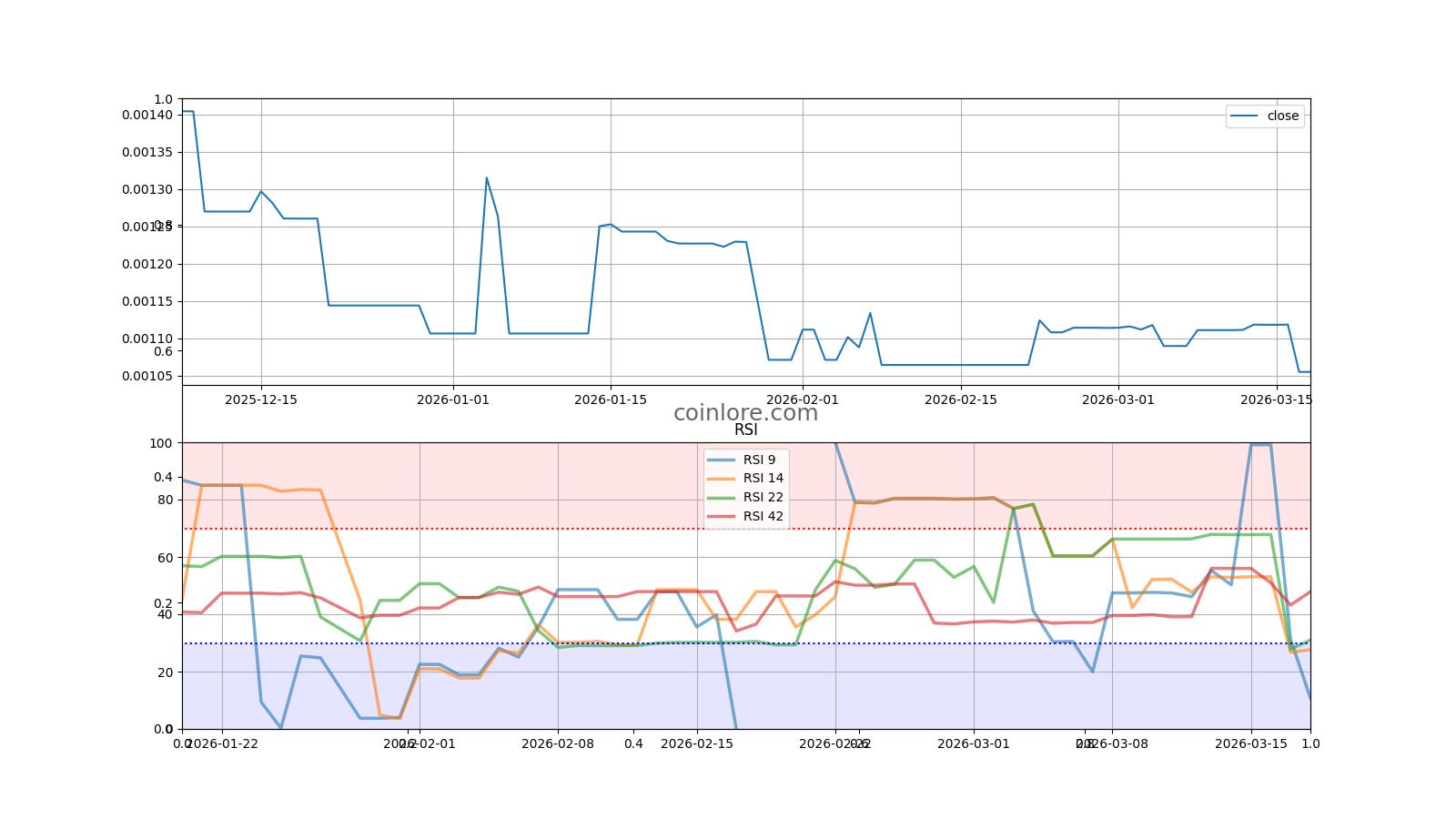 O3 Swap RSI indicator