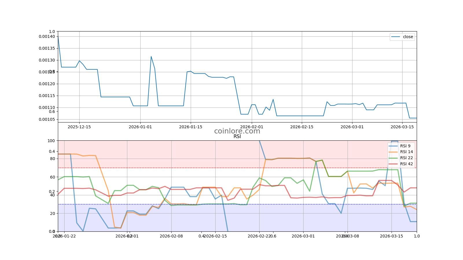 O3 Swap RSI indicator
