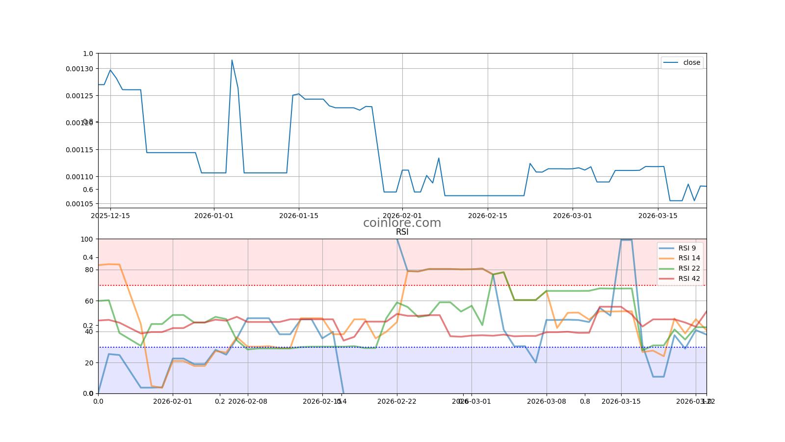 O3 Swap RSI indicator