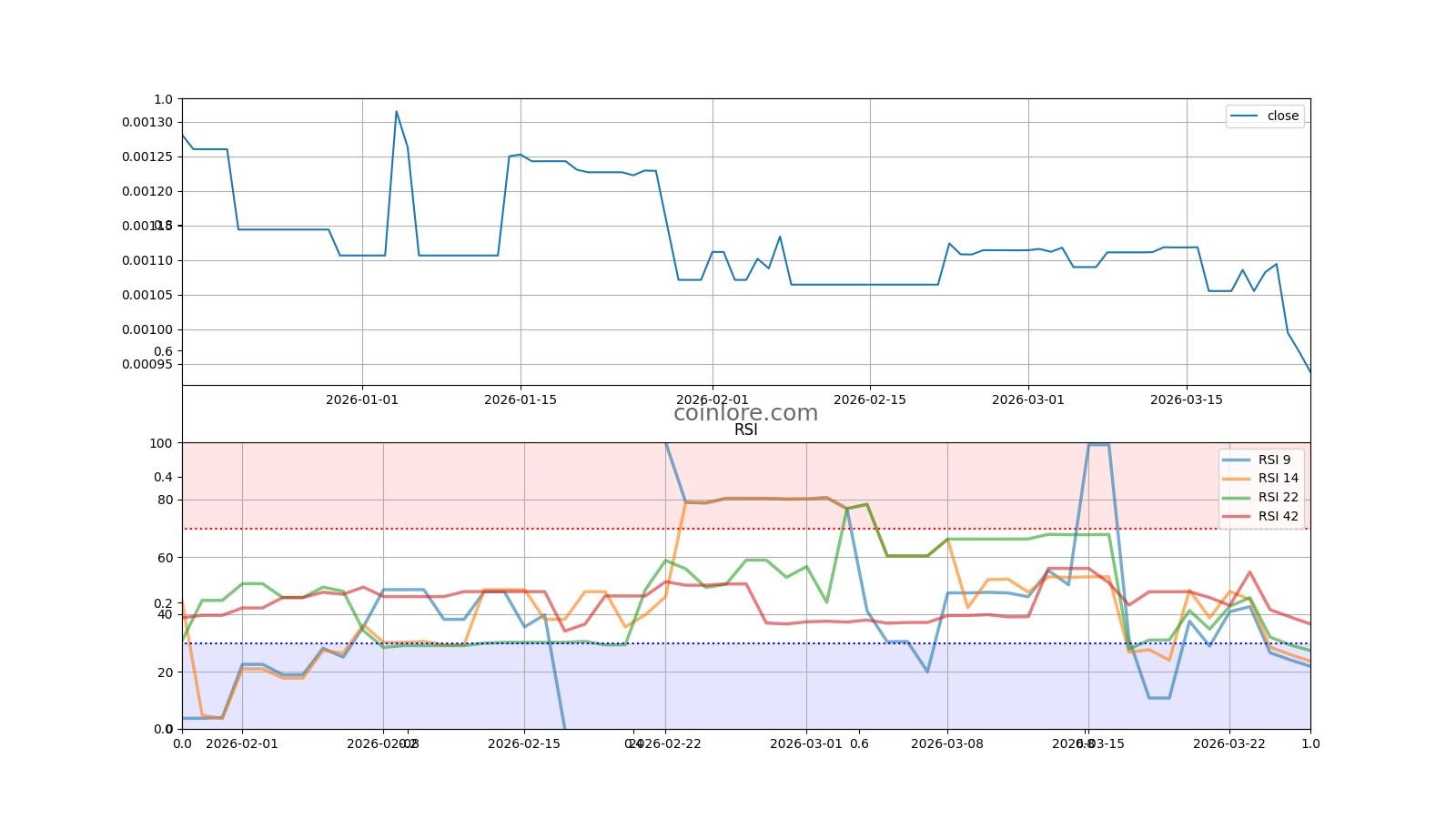 O3 Swap RSI indicator