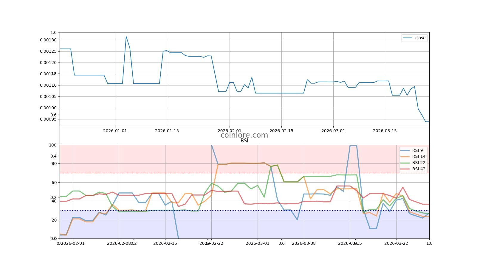O3 Swap RSI indicator