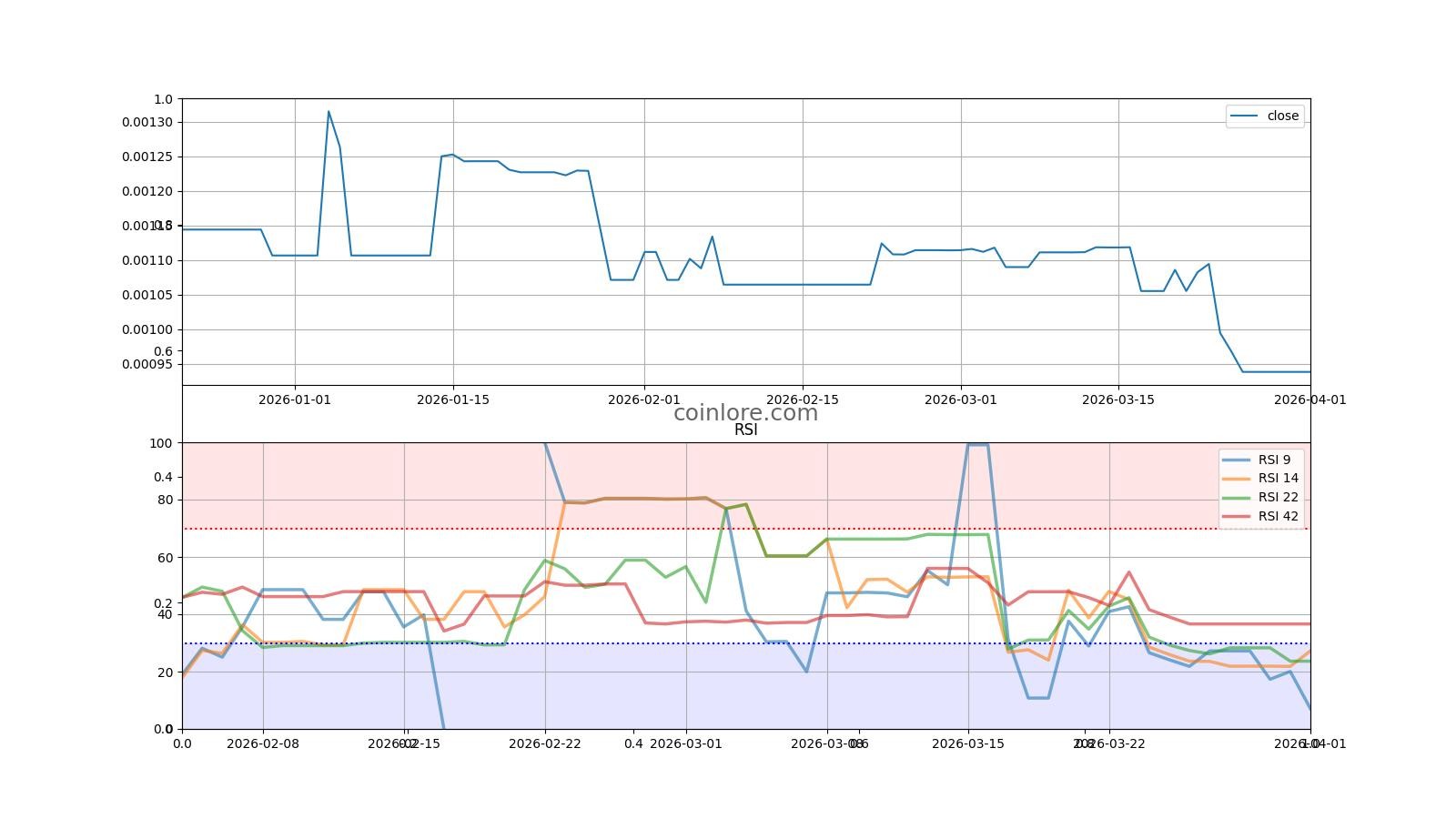 O3 Swap RSI indicator