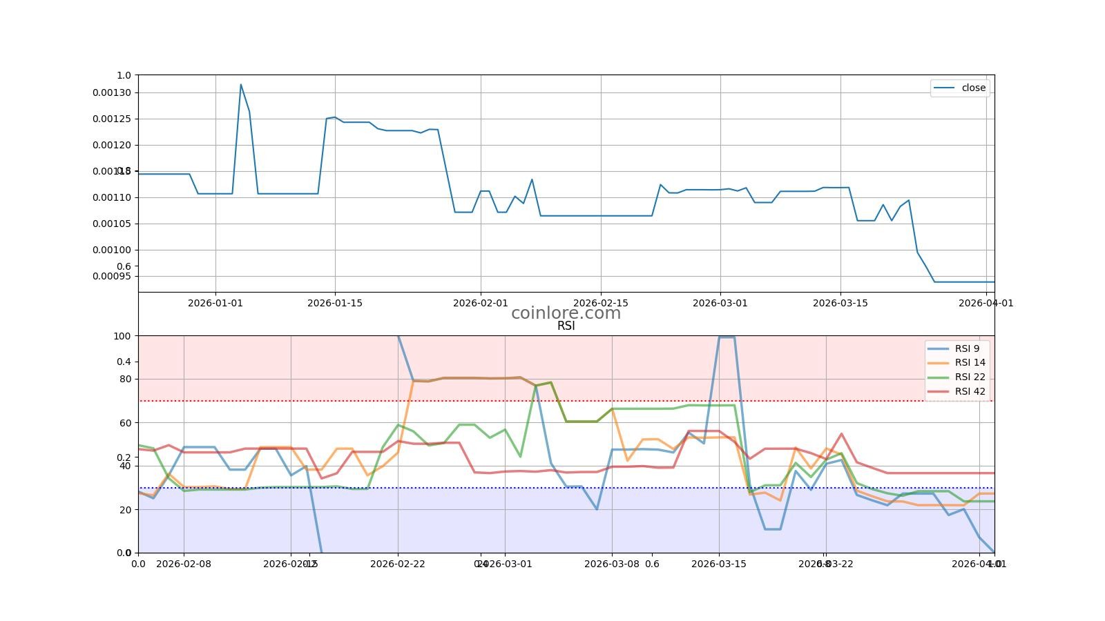 O3 Swap RSI indicator