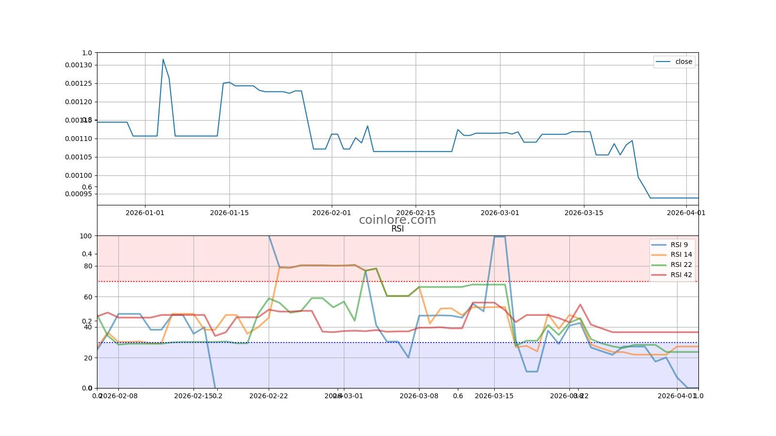 O3 Swap RSI indicator