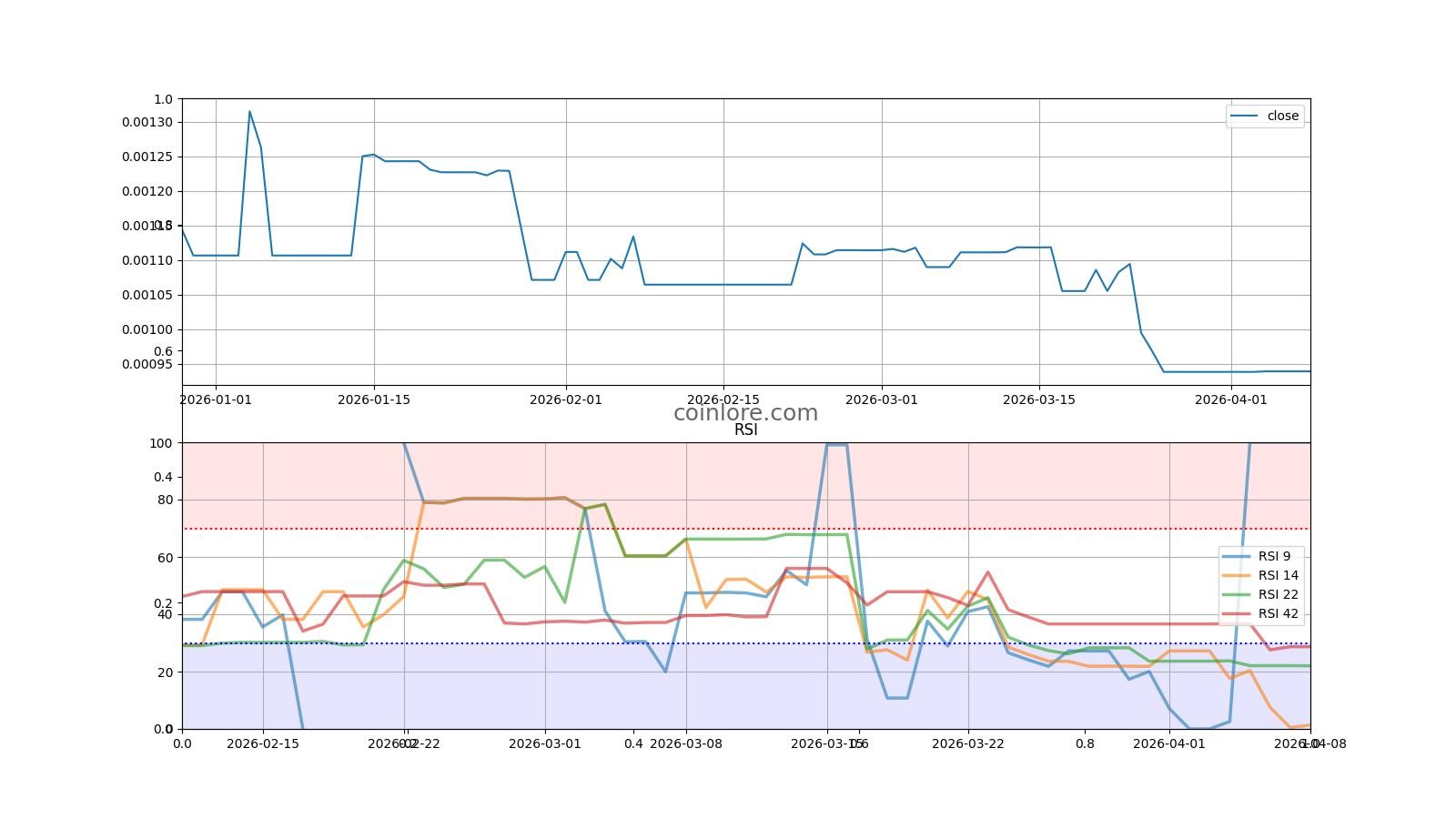 O3 Swap RSI indicator