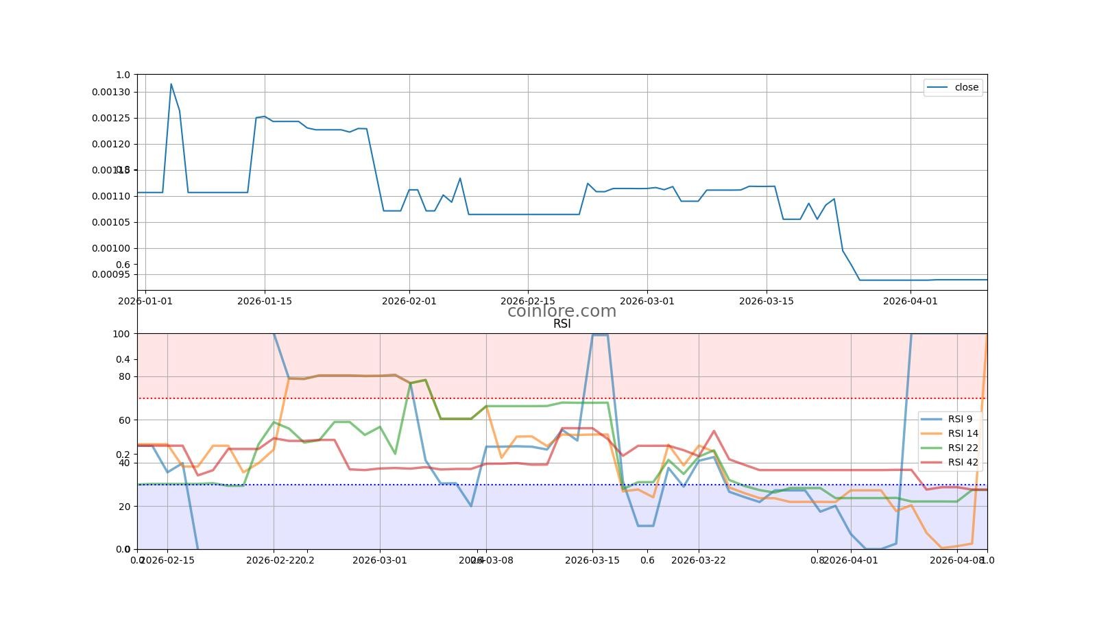 O3 Swap RSI indicator