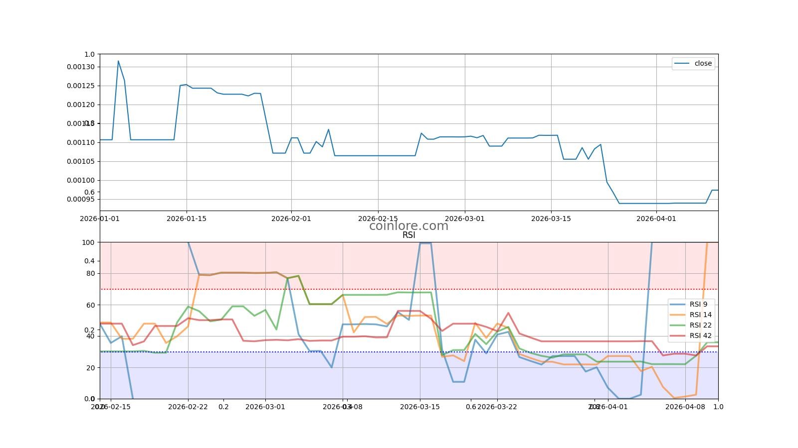 O3 Swap RSI indicator