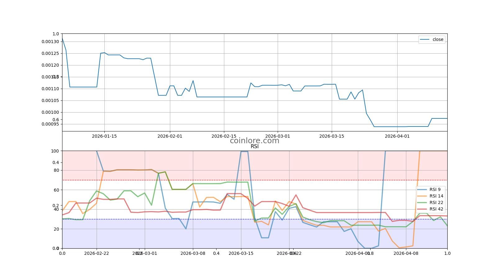 O3 Swap RSI indicator