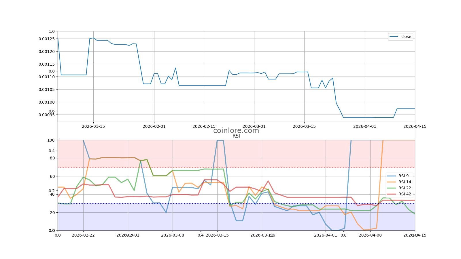 O3 Swap RSI indicator