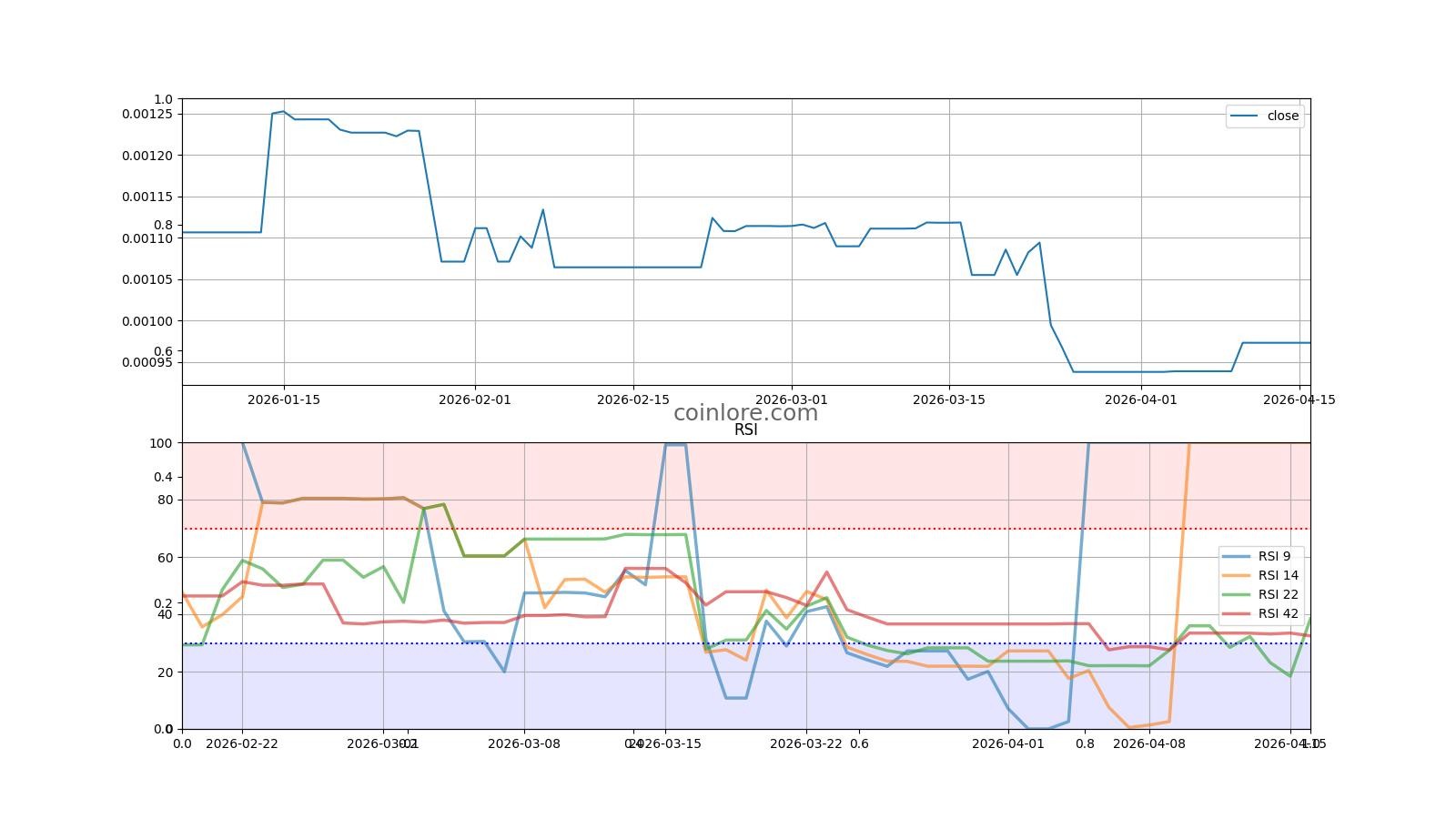 O3 Swap RSI indicator