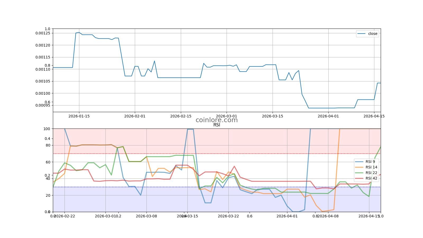 O3 Swap RSI indicator