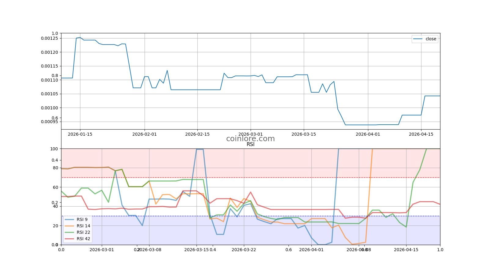 O3 Swap RSI indicator