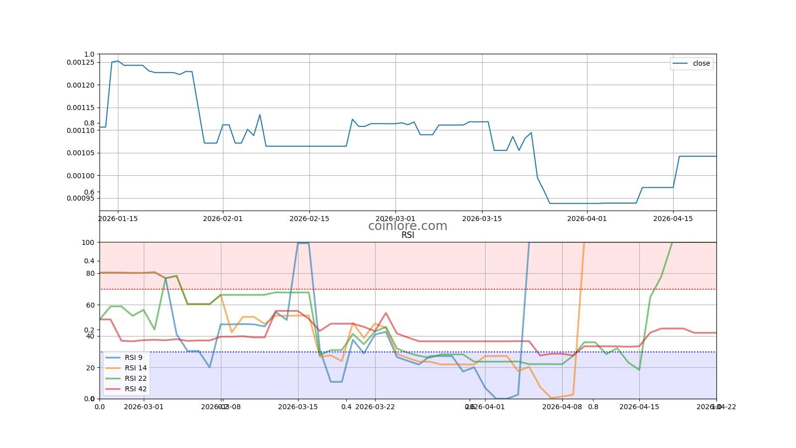 O3 Swap RSI indicator