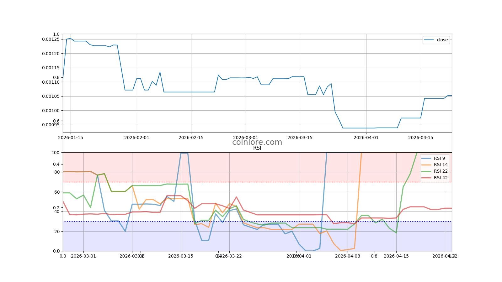 O3 Swap RSI indicator