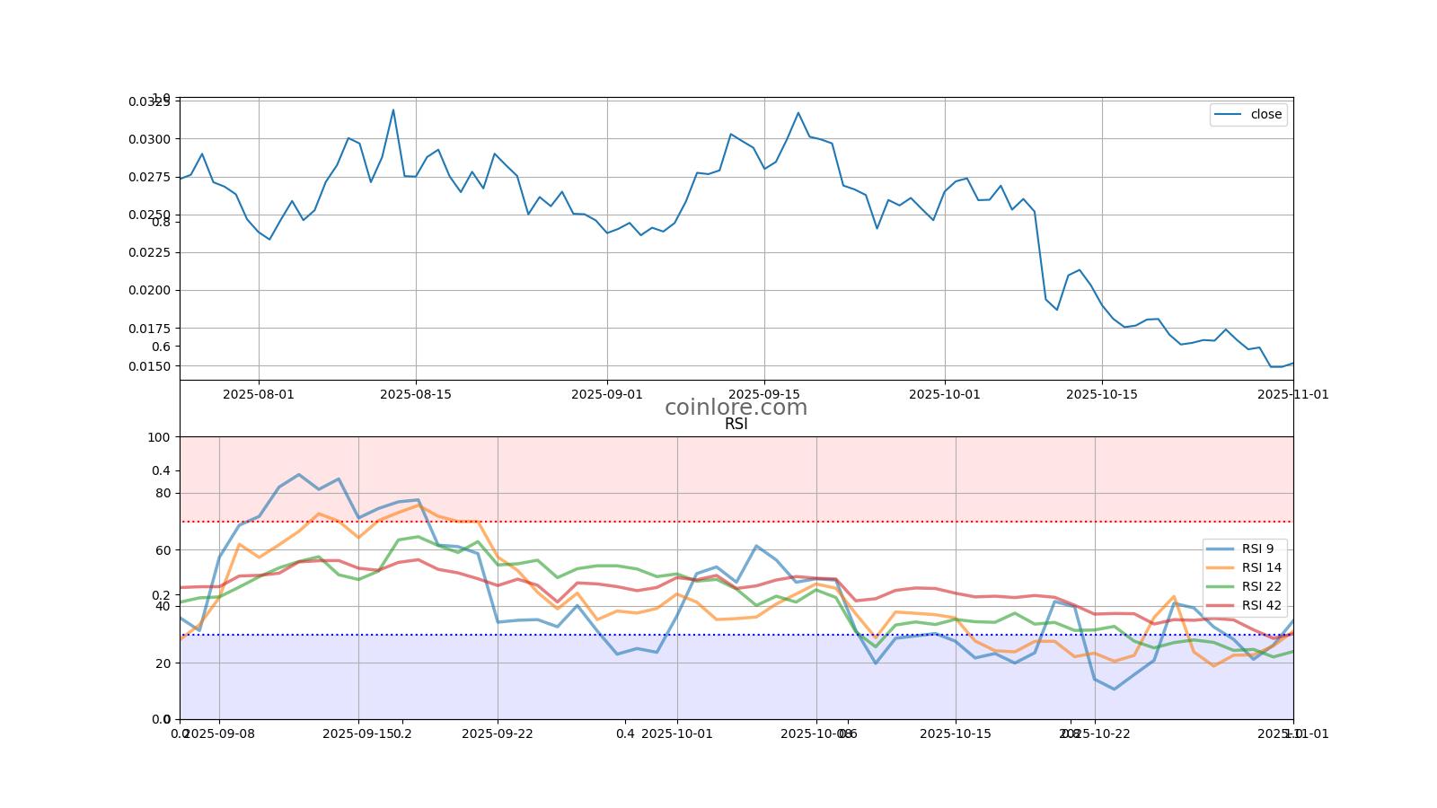 Oasis Network RSI indicator