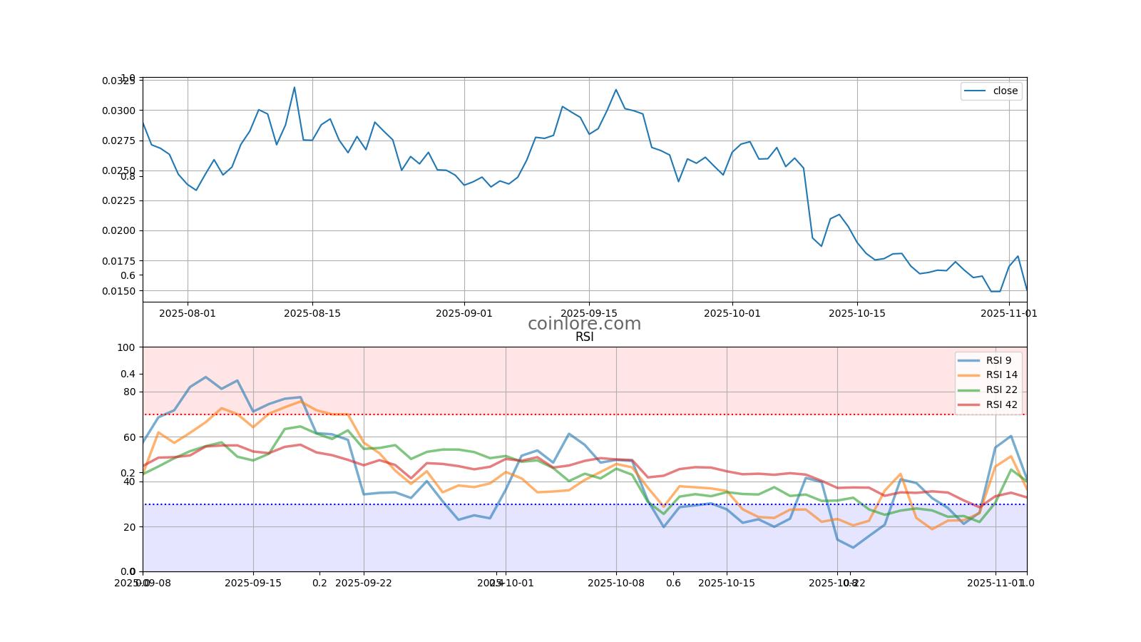 Oasis Network RSI indicator