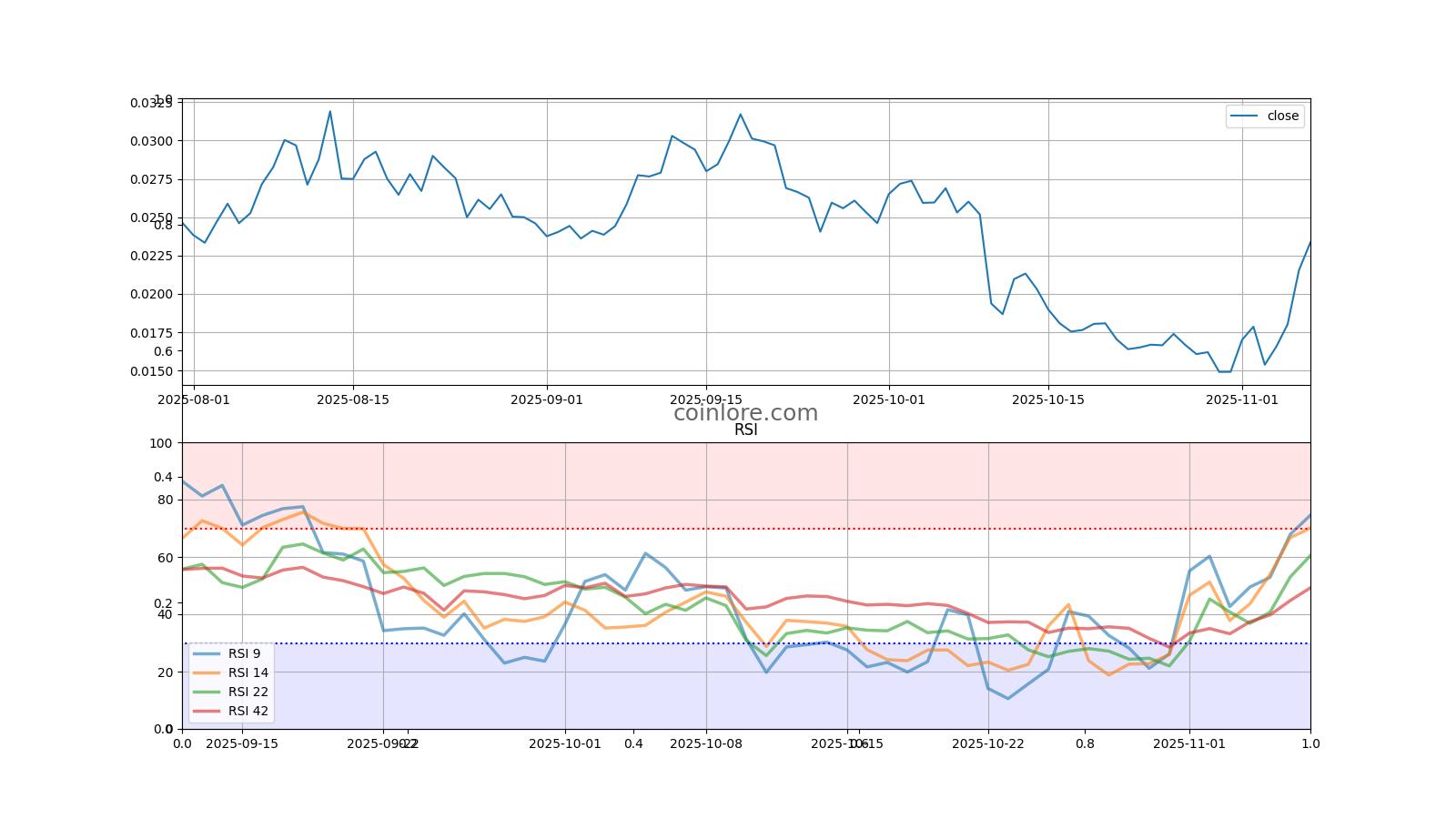 Oasis Network RSI indicator