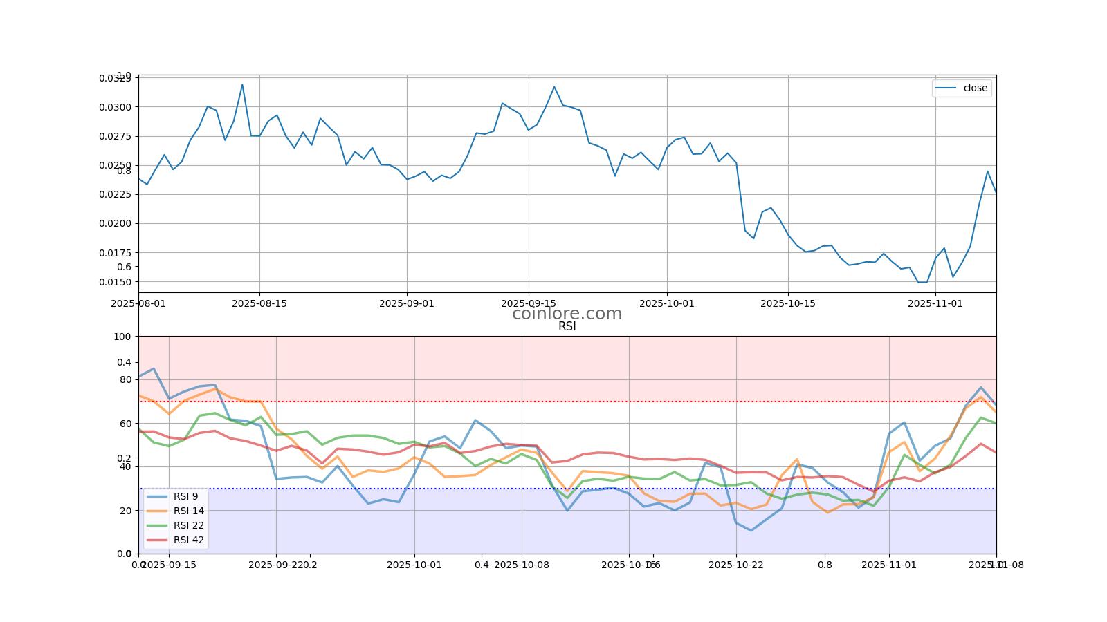 Oasis Network RSI indicator