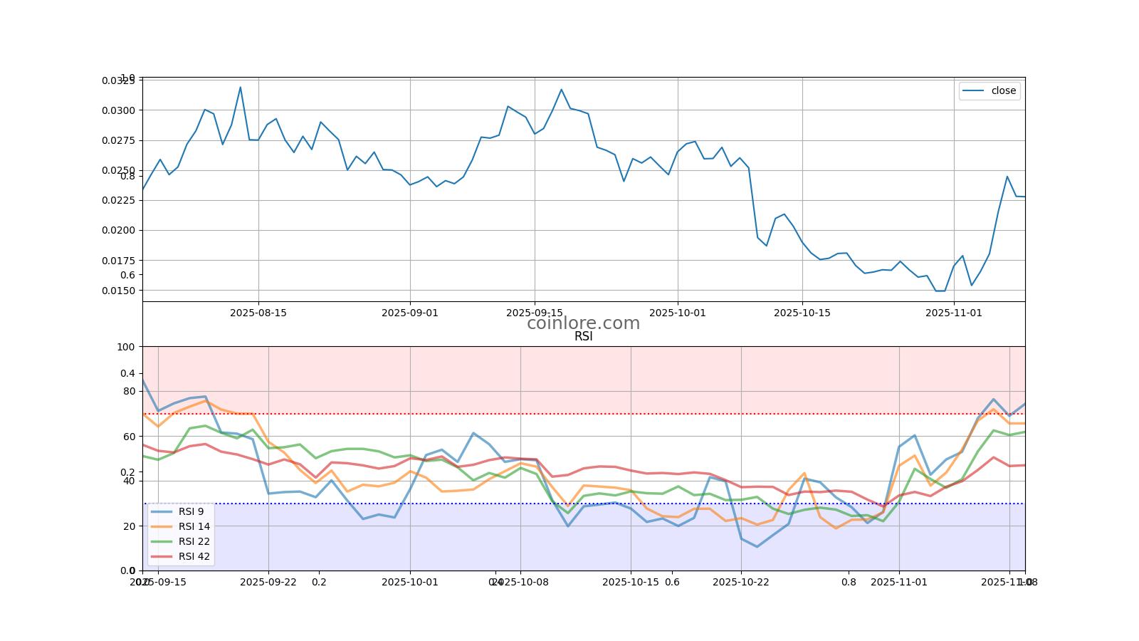 Oasis Network RSI indicator