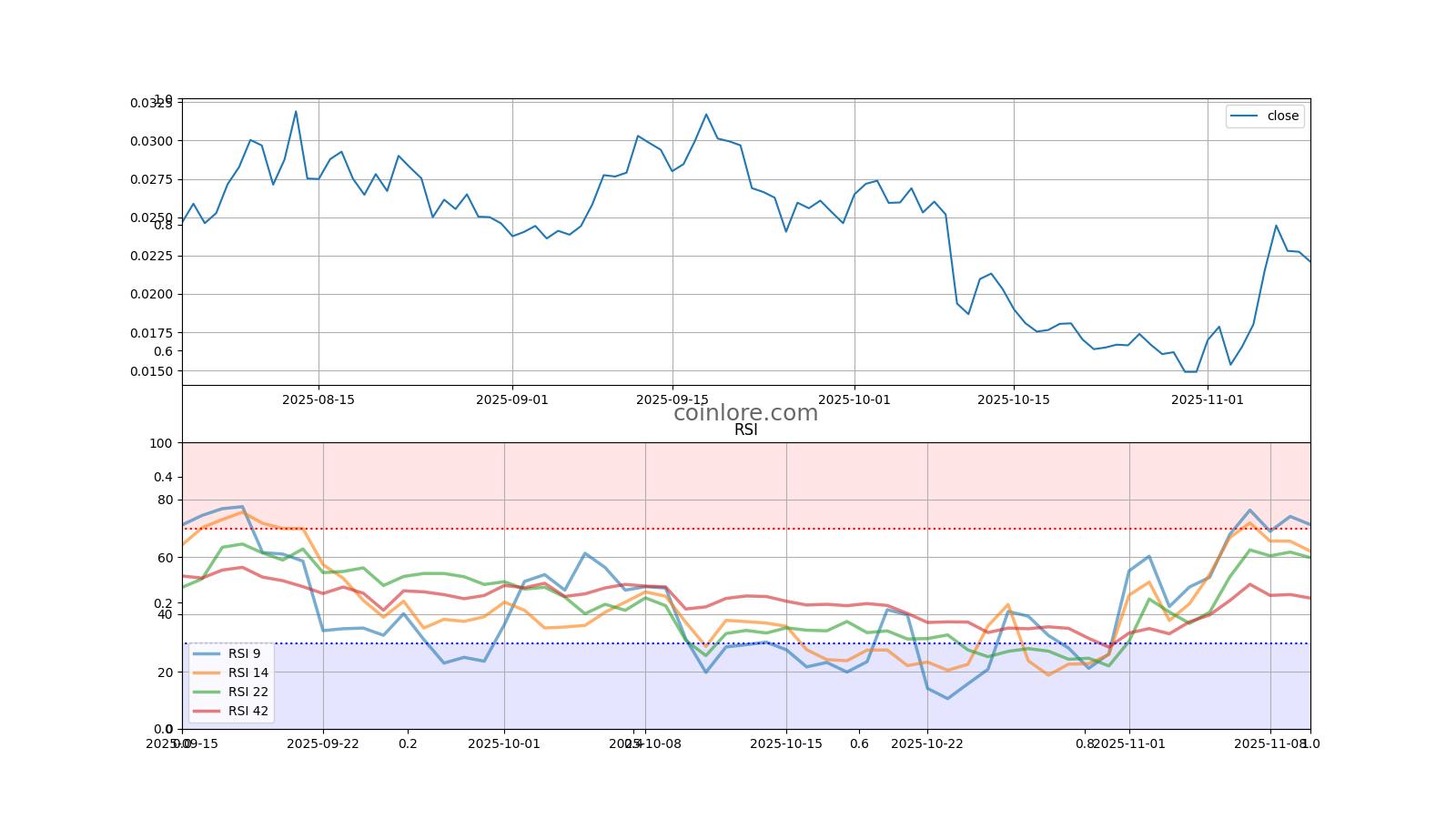 Oasis Network RSI indicator