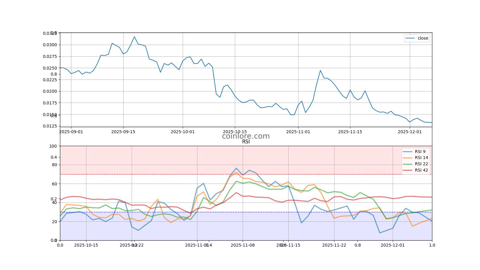 Oasis Network RSI indicator