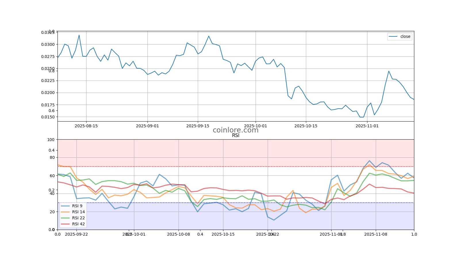 Oasis Network RSI indicator