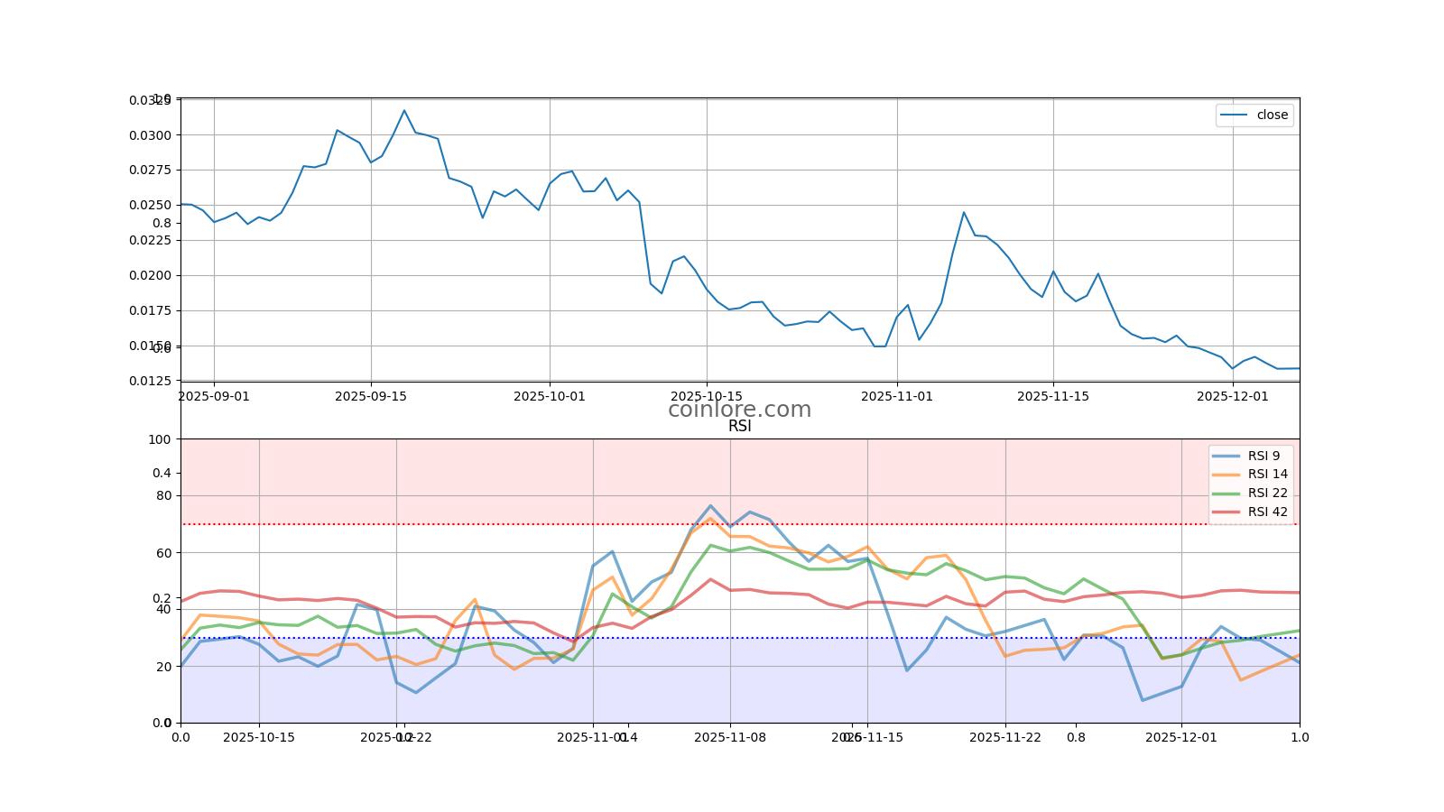 Oasis Network RSI indicator