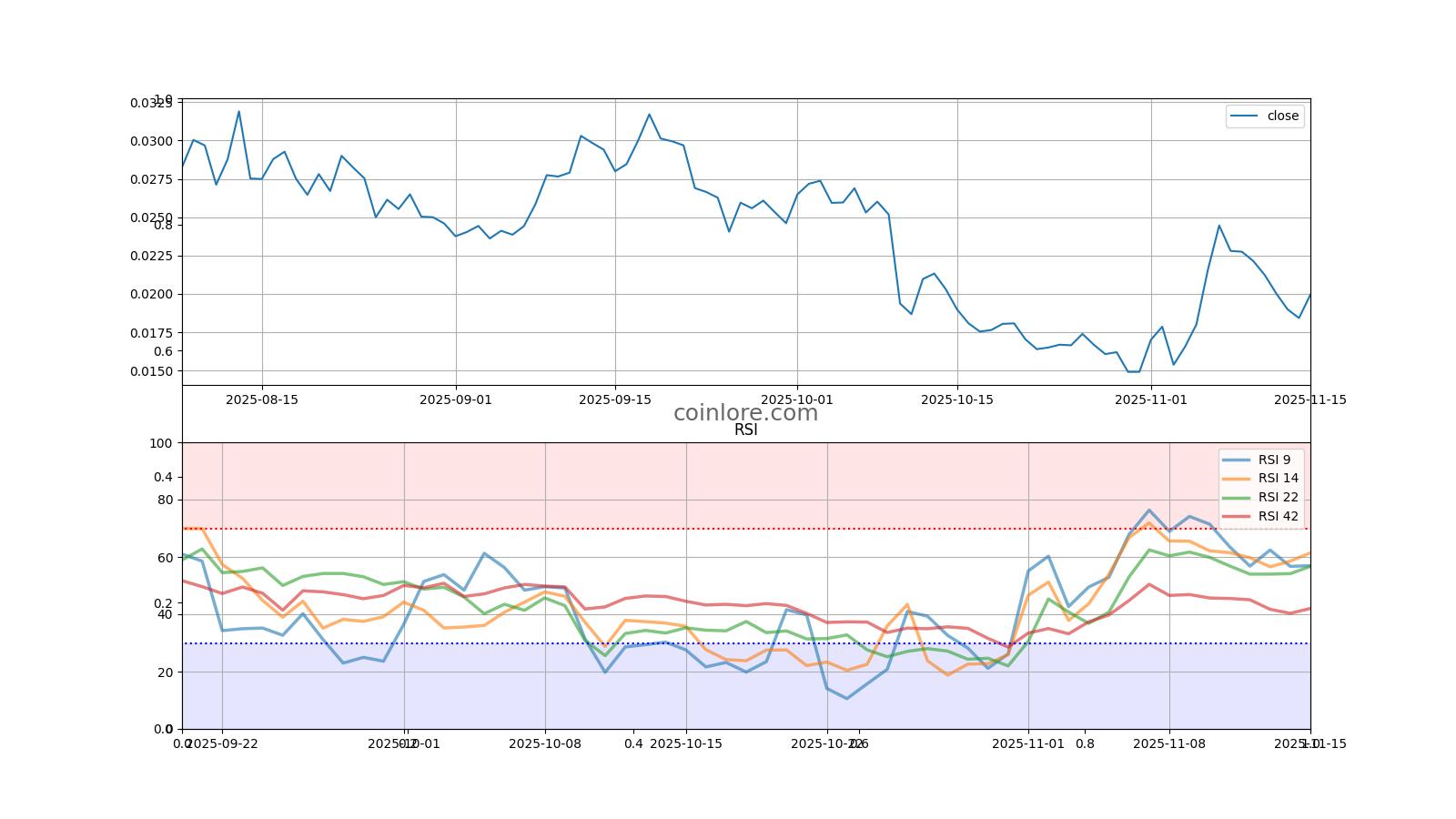 오아시스네트워크 RSI indicator