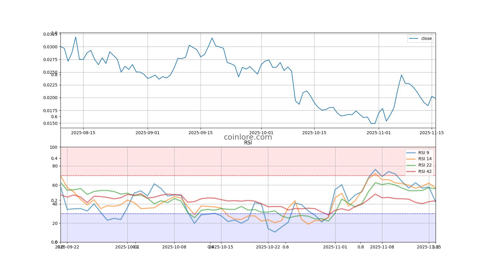 Oasis Network RSI indicator