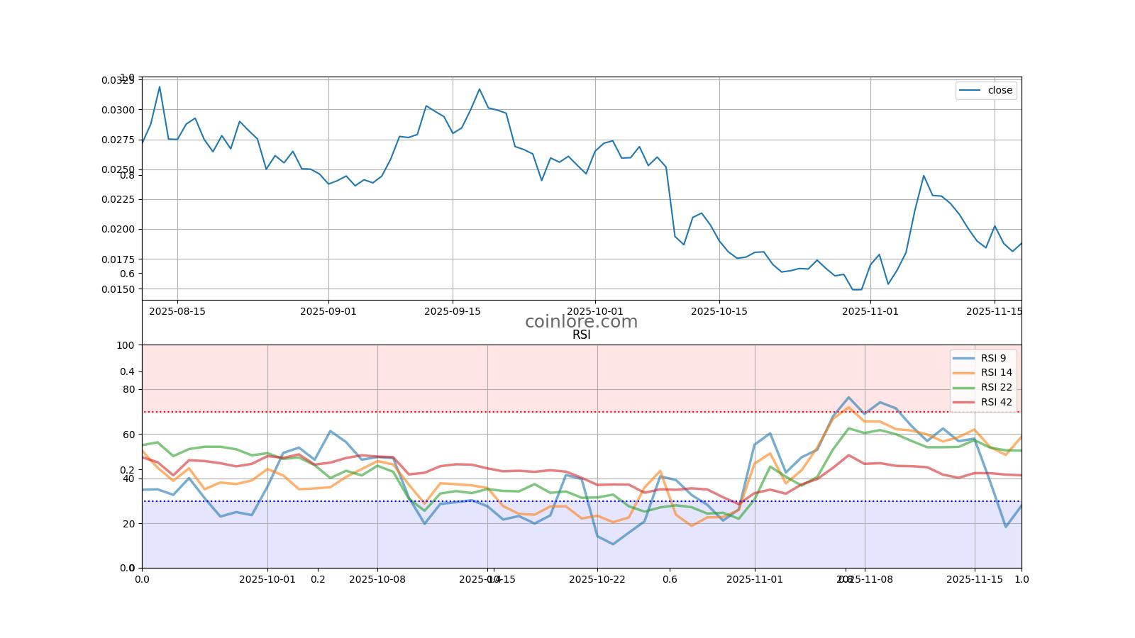 Oasis Network RSI indicator