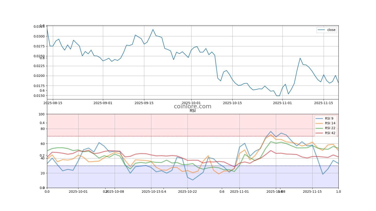 Oasis Network RSI indicator