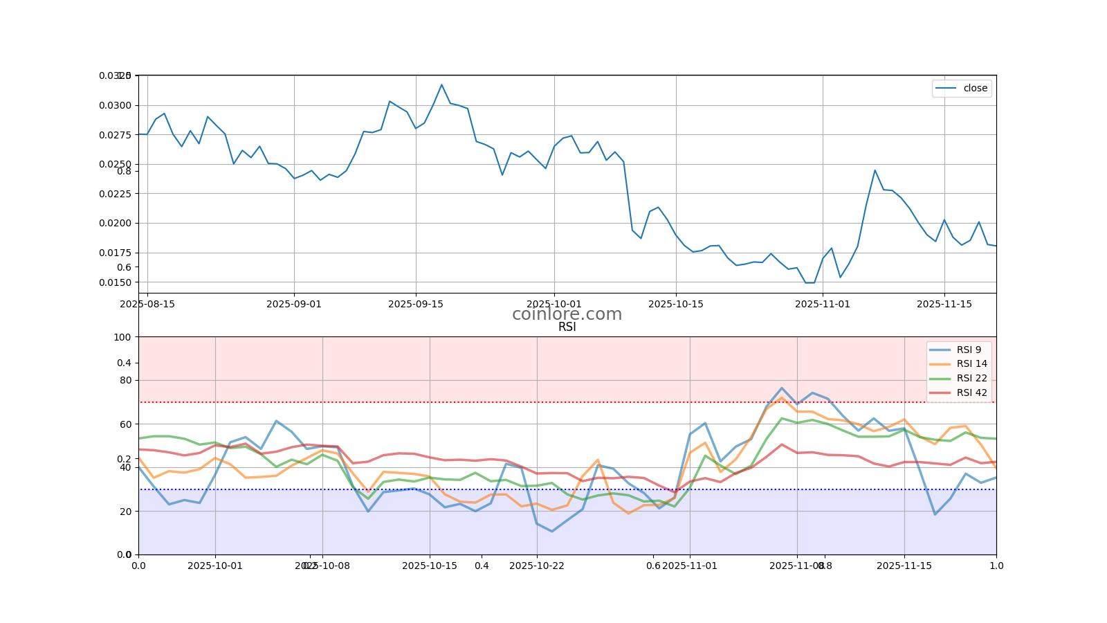 Oasis Network RSI indicator