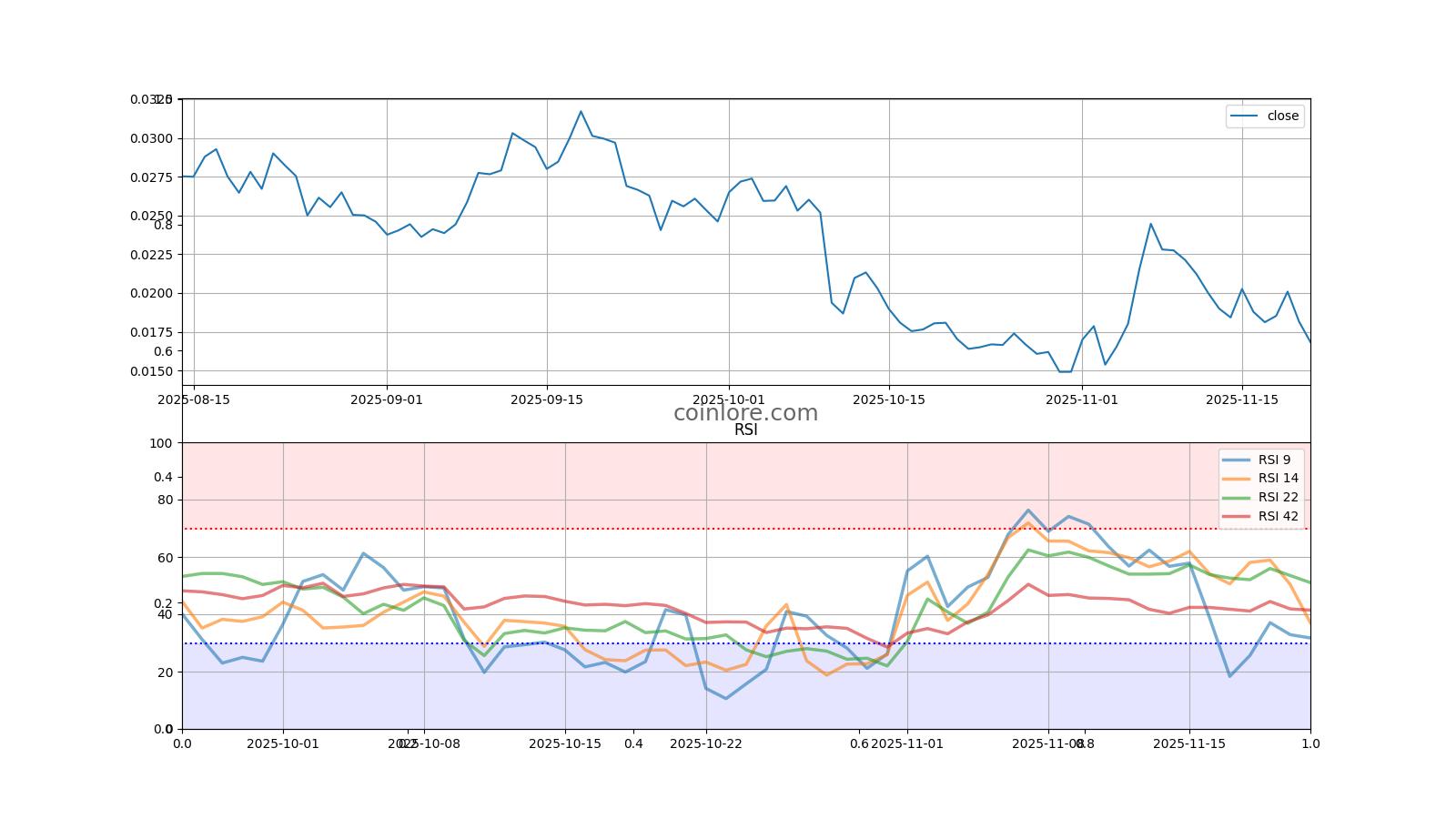 Oasis Network RSI indicator