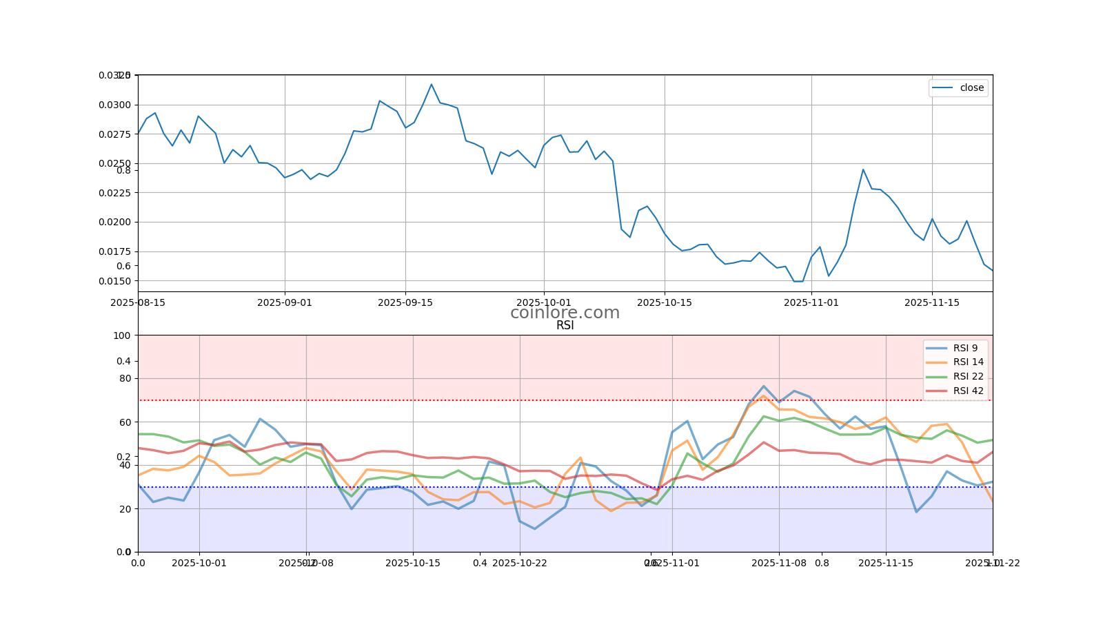 Oasis Network RSI indicator