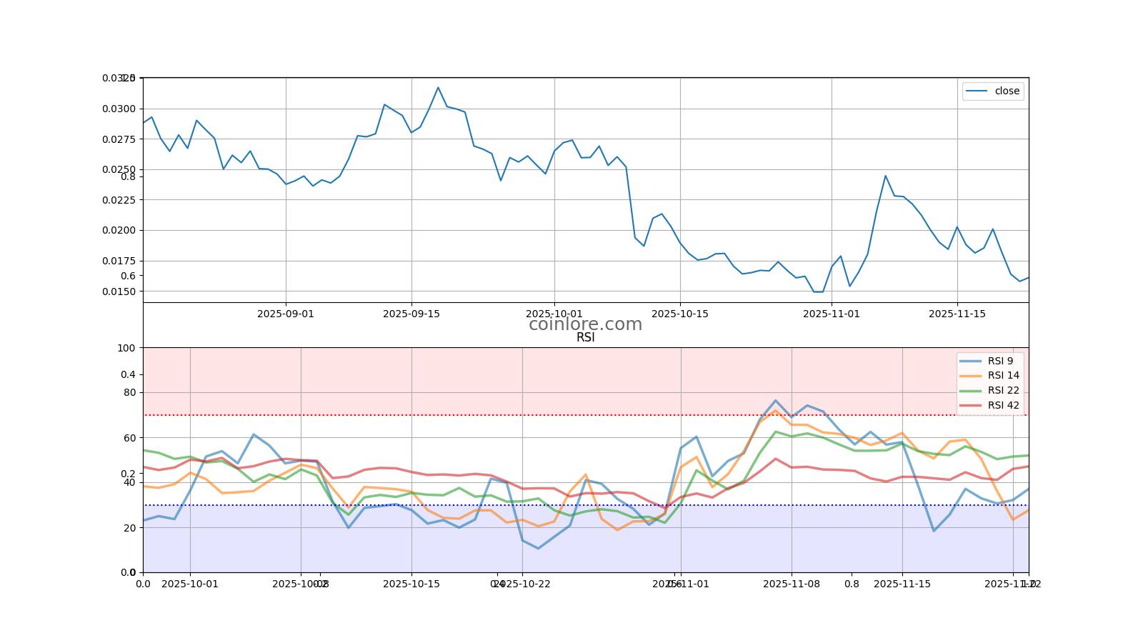 Oasis Network RSI indicator