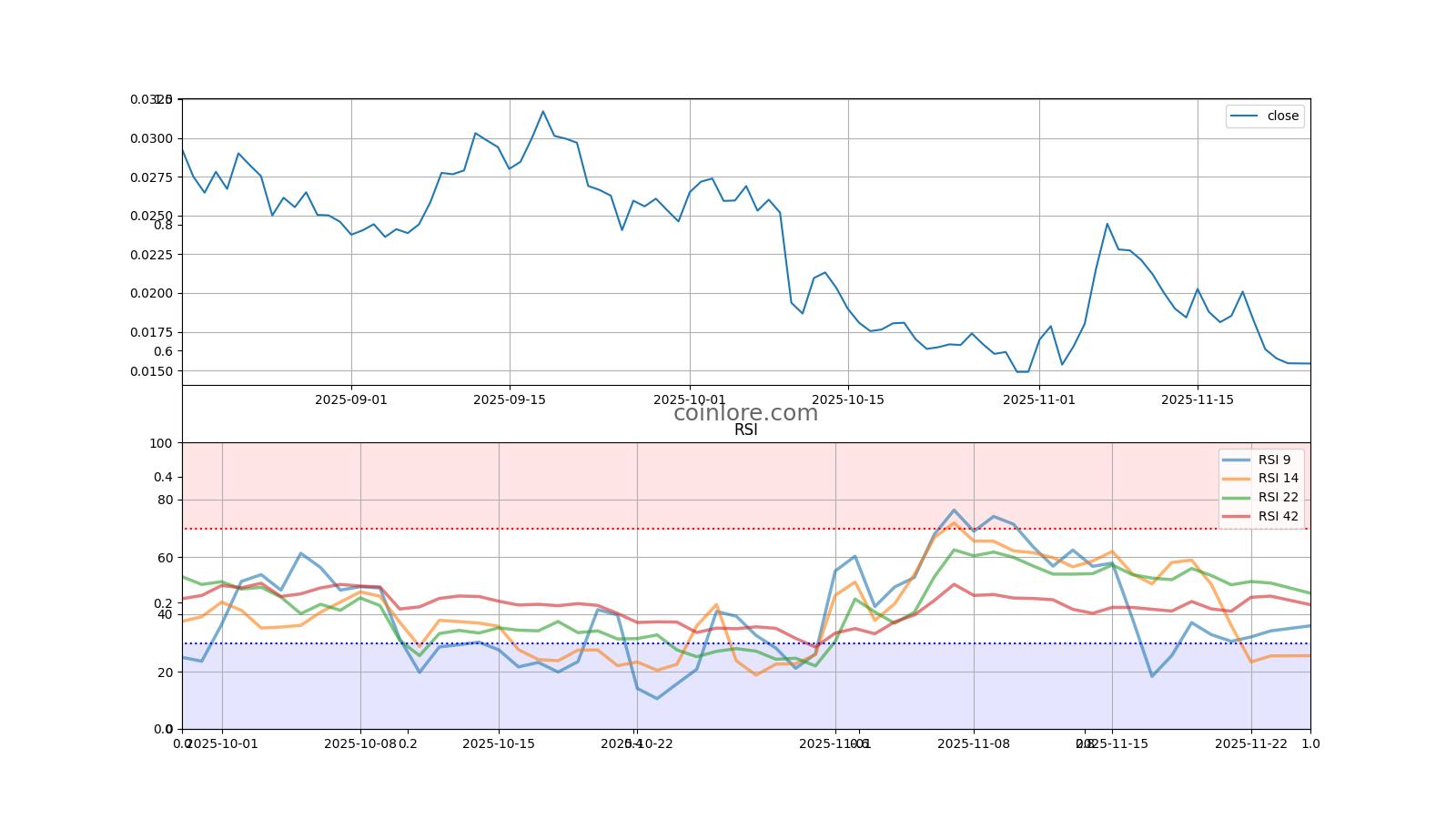 오아시스네트워크 RSI indicator