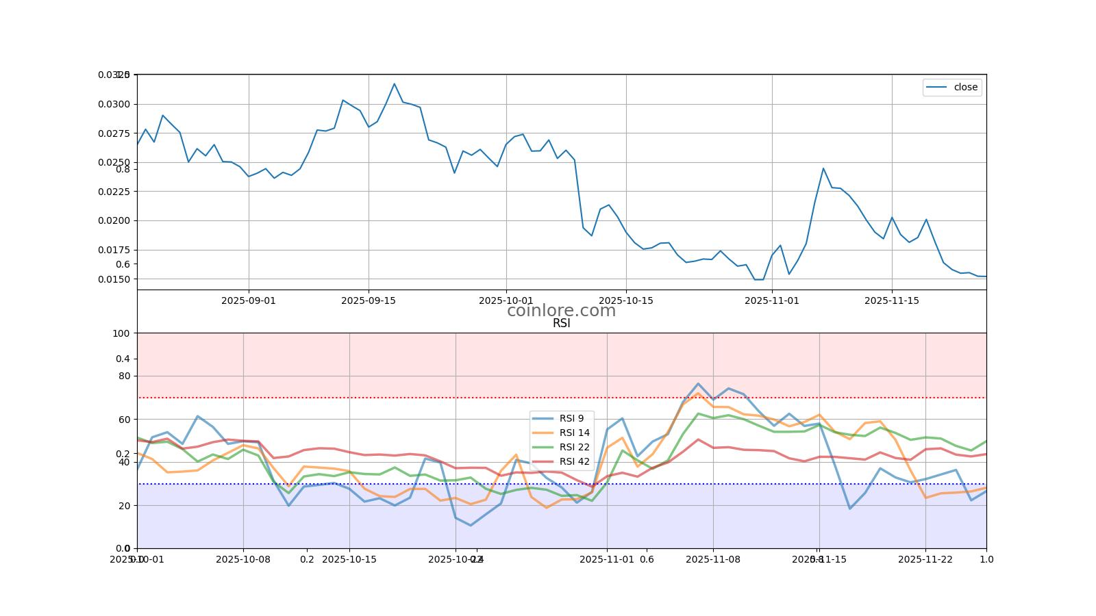 Oasis Network RSI indicator