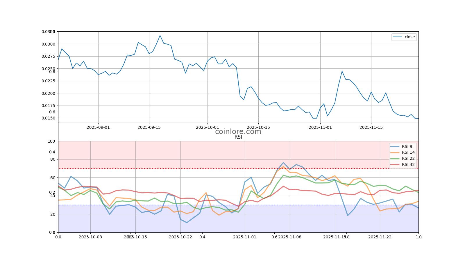 Oasis Network RSI indicator