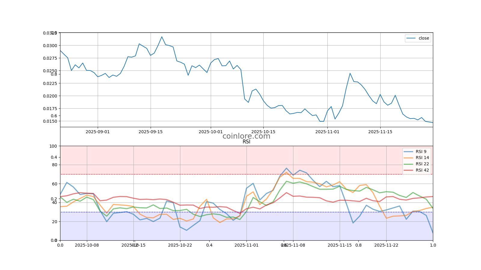 Oasis Network RSI indicator
