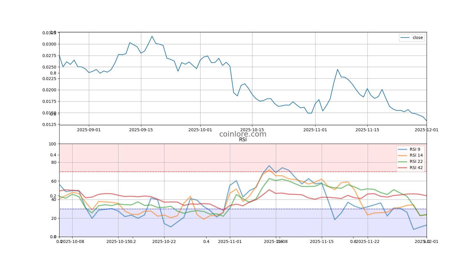 Oasis Network RSI indicator