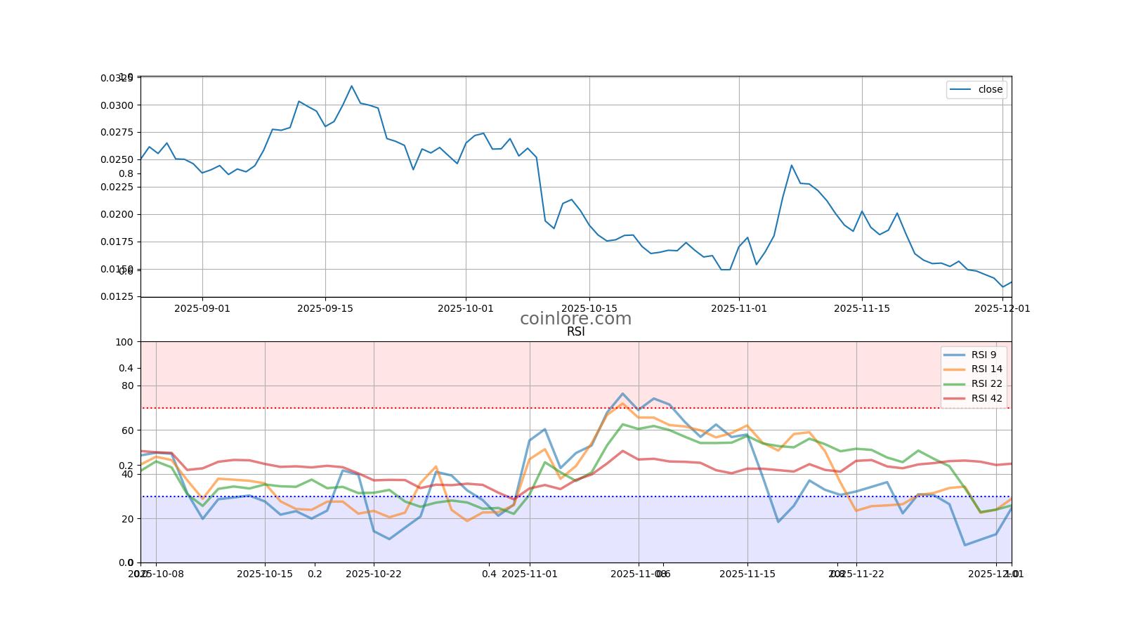 Oasis Network RSI indicator