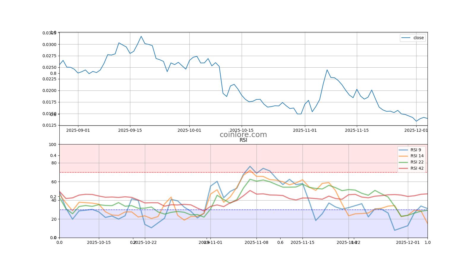 Oasis Network RSI indicator
