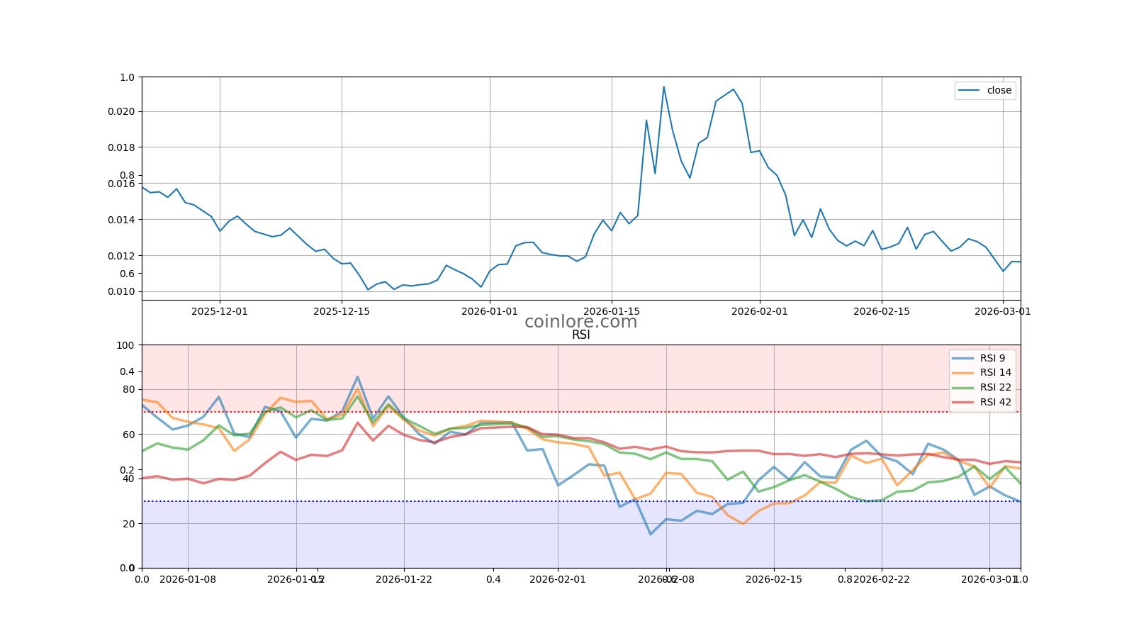 Oasis Network RSI indicator