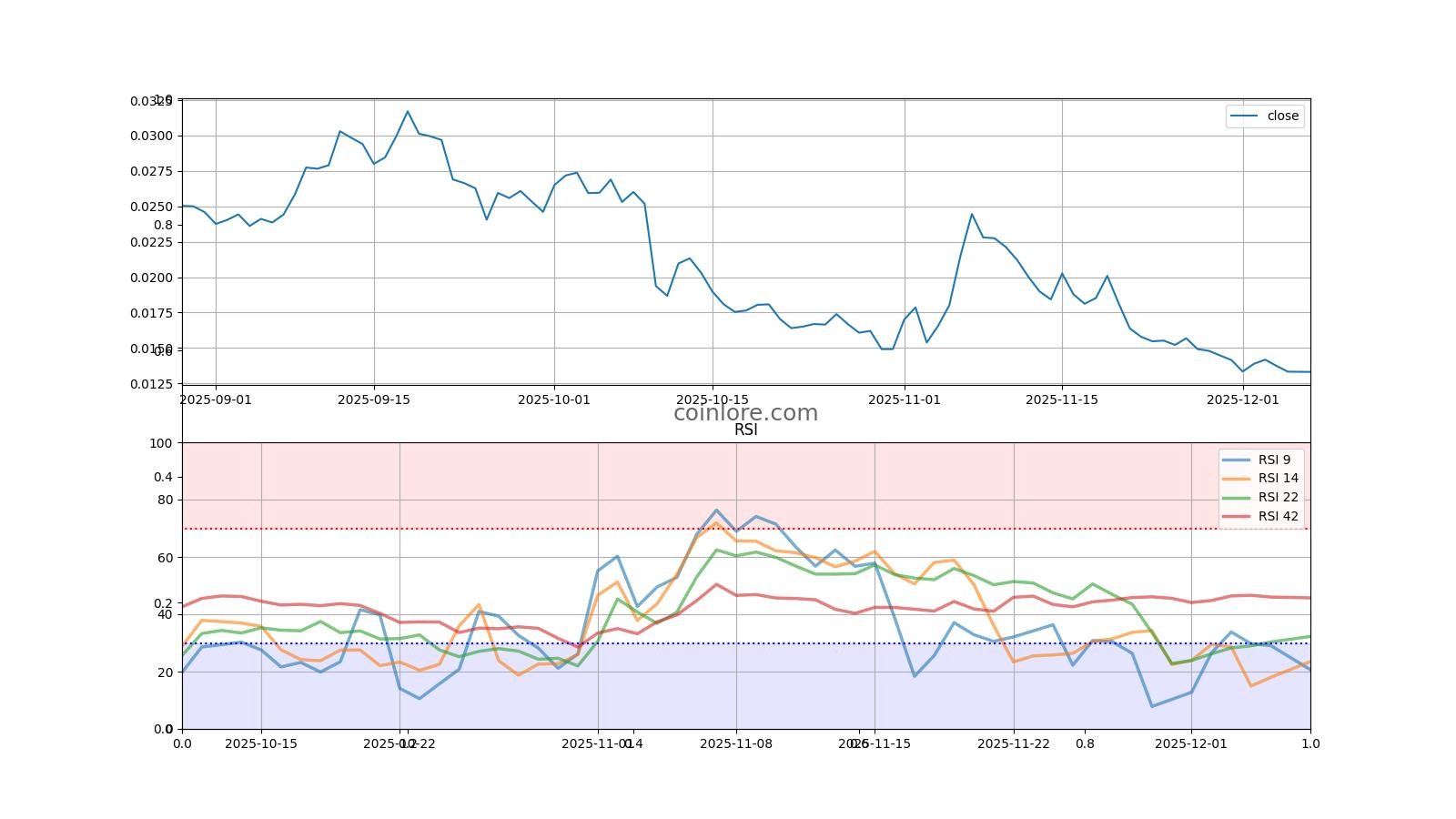 Oasis Network RSI indicator