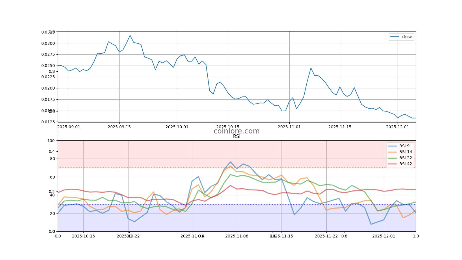 오아시스네트워크 RSI indicator