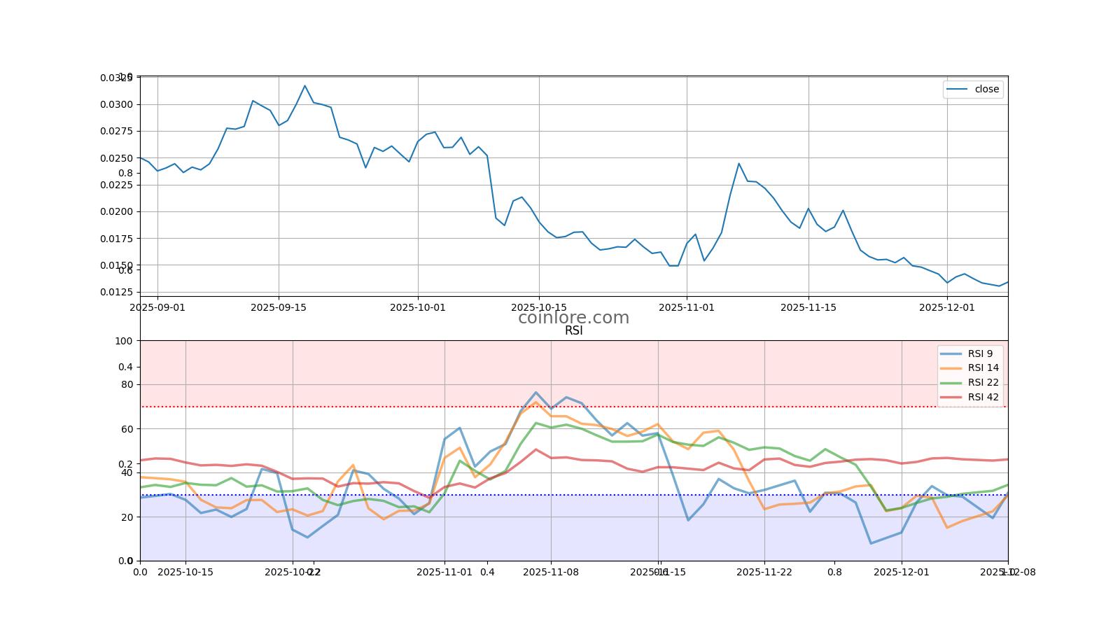 Oasis Network RSI indicator