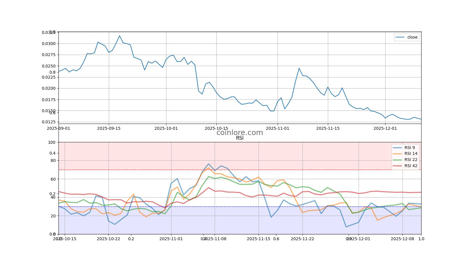 오아시스네트워크 RSI indicator